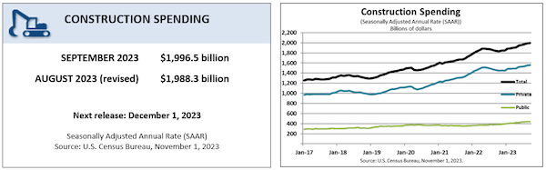 Construction spending rises over 8.5% YOY - Industrial Supply Magazine
